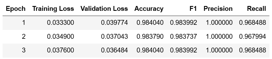 Sentiment Classification Using Fine-tuned BERT | Haotian Zhao